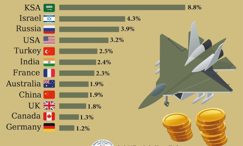 Percentage of military spending of GDP only for the year 2018 for the ...