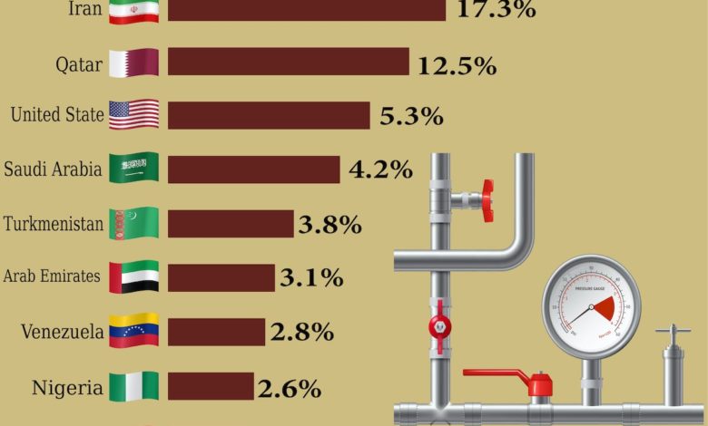 The largest countries with gas reserves in the world – Al-Baidar Center ...