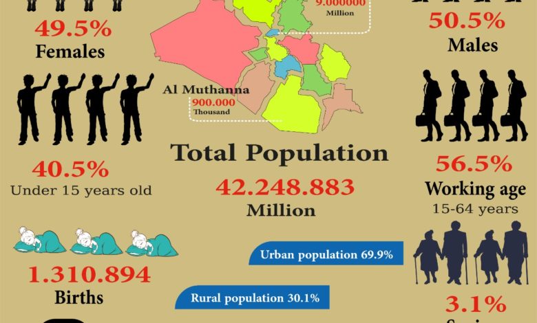 The population of Iraq for the year 2022 – Al-Baidar Center for Studies ...