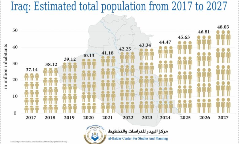 Iraq: Estimated total population from 2017 to 2027 – Al-Baidar Center ...