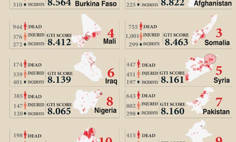 The 10 countries most affected by terrorism – Al-Baidar Center for ...