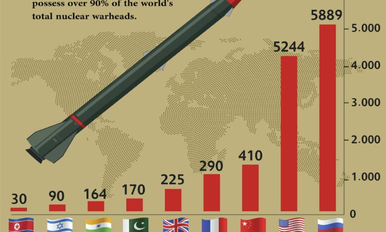 Global Nuclear Warhead Stock Estimates for 2023 – Al-Baidar Center for ...