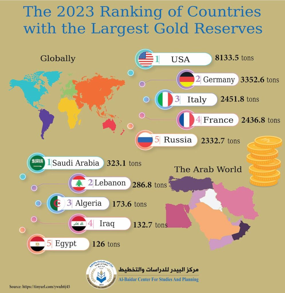 The 2023 Ranking of Countries with the Largest Gold Reserves – Al ...