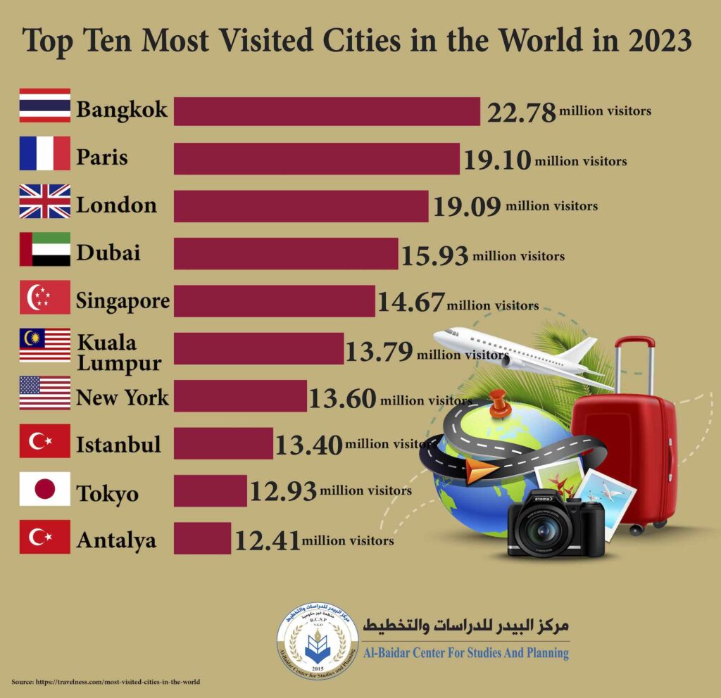Top Ten Most Visited Cities in the World in 2023 – Al-Baidar Center for ...